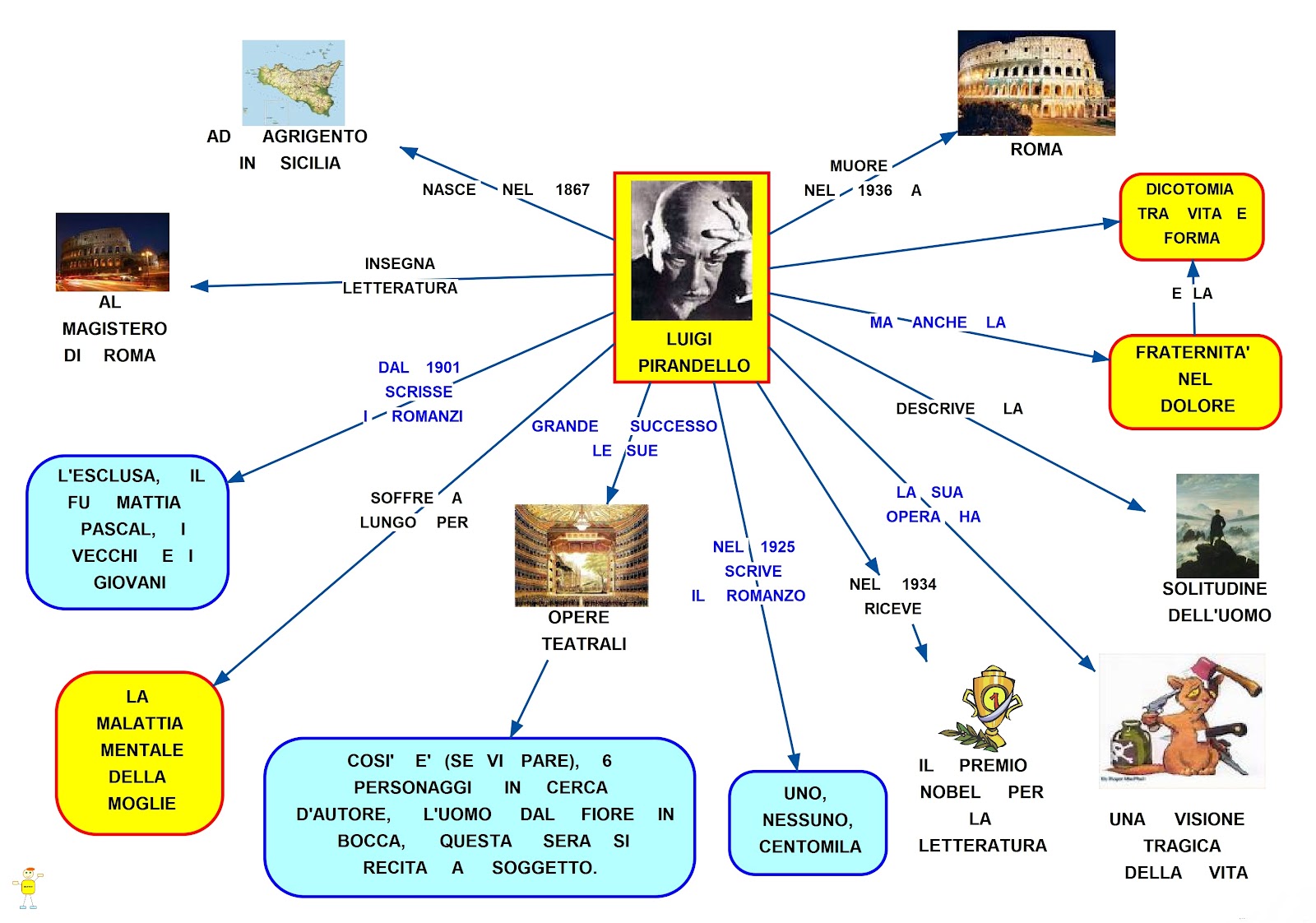 Luigi Pirandello, vita e tematiche: mappa concettuale - StudentVille